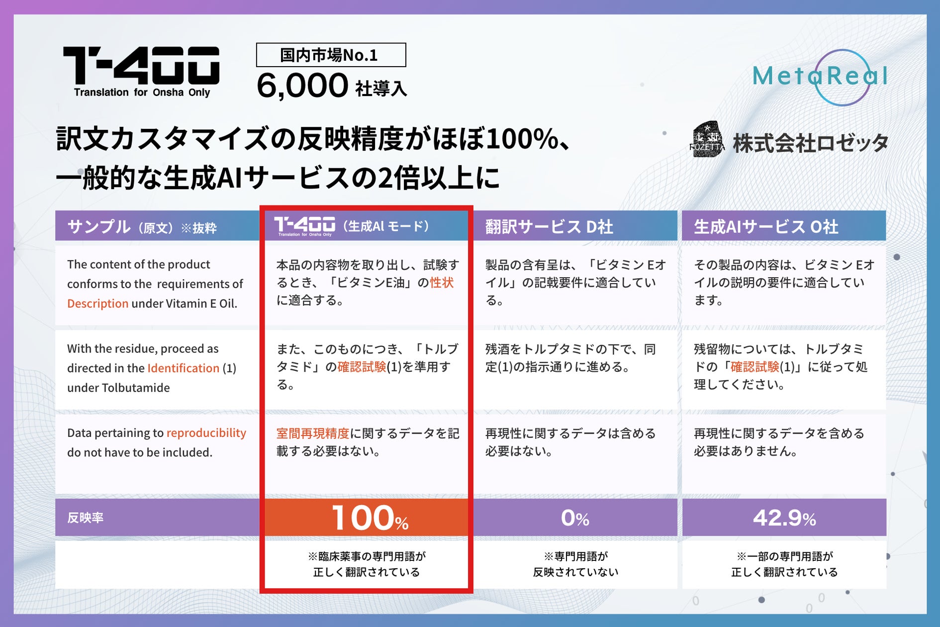 6,000社導入のAI翻訳 「T-4OO」が精度向上。訳文カスタマイズの反映精度がほぼ100%、一般的な生成AIサービスの2倍以上に - AI ...