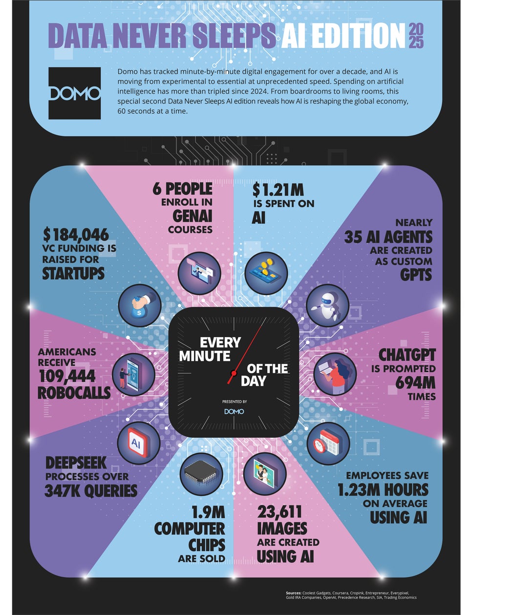 Domo、年次レポート「Data Never Sleeps（AI版）」第2弾を公開 - AI-Watch
