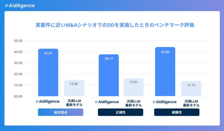 株式会社Herix、独自開発AIエージェントを用いた構造化ワークフローにより、デューデリジェンス業務において高精度の出力を実証 - AI-Watch